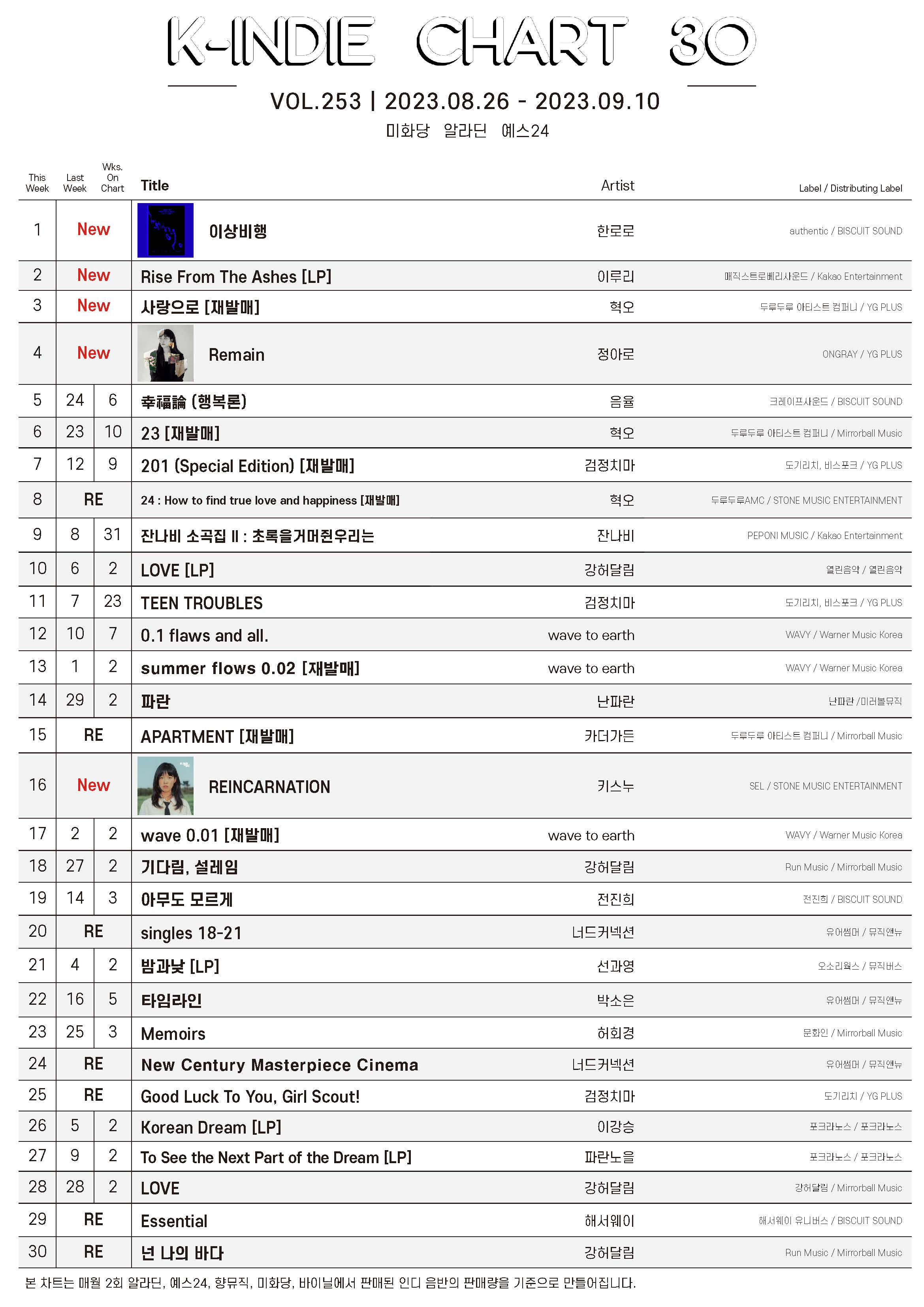 K-INDIE CHART VOL.253 - MIRRORBALL MUSIC