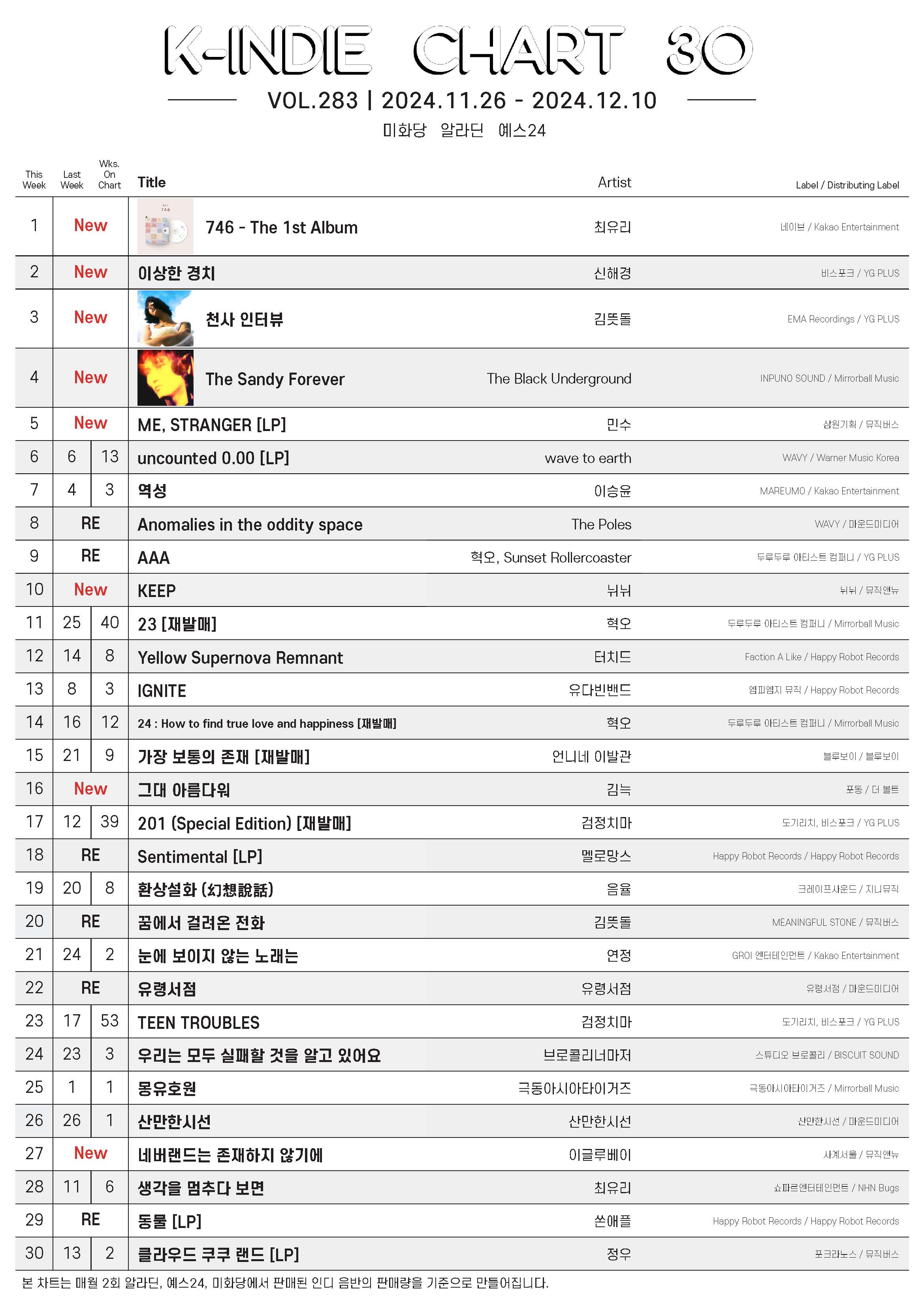K-INDIE CHART VOL.283 - MIRRORBALL MUSIC